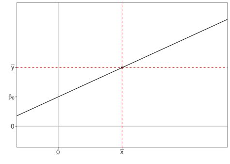 Chapter 7 Centering And Scaling In Slr Introduction To Regression Analysis In R