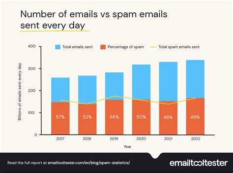 Spam Statistics 2025 Survey On Junk Email Ai Scams And Phishing