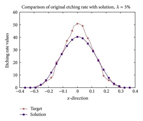 Identified Etching Rate Function Download Scientific Diagram