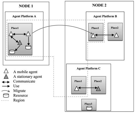 mobile agent based software systems architecture download scientific