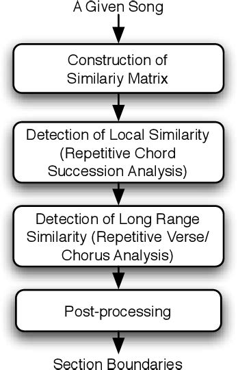 Figure 1 From Similarity Matrix Processing For Music Structure Analysis Semantic Scholar