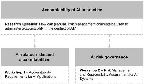 Frontiers | Investigating accountability for Artificial Intelligence through risk governance: A ...