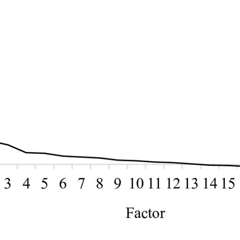 scree plot of the reduced correlation matrix for relationship quality