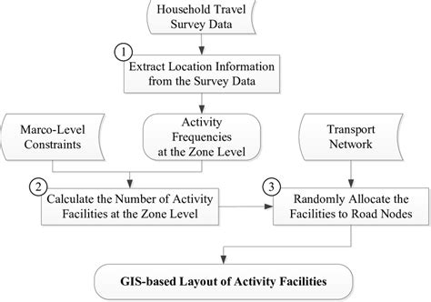 Flowchart Of Generating Gis Based Activity Facilities Download