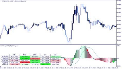 Mt4 Macd Bollinger Bands Bb Indicator Scanner