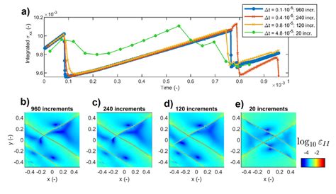 Temporal Resolution Convergence Test Panel A Shows The Integrated Download Scientific