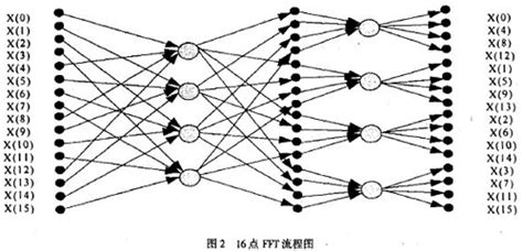 一种ofdm调制解调器的fpga实现ofdm Fpga Csdn博客