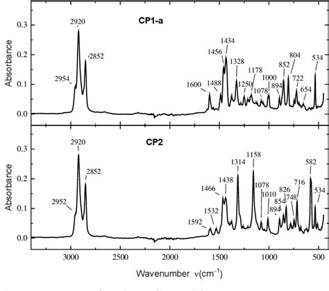 Figure 2 From Donor Acceptor Copolymers With 9 2 Ethylhexylcarbazole Or Dibenzothiophene 55