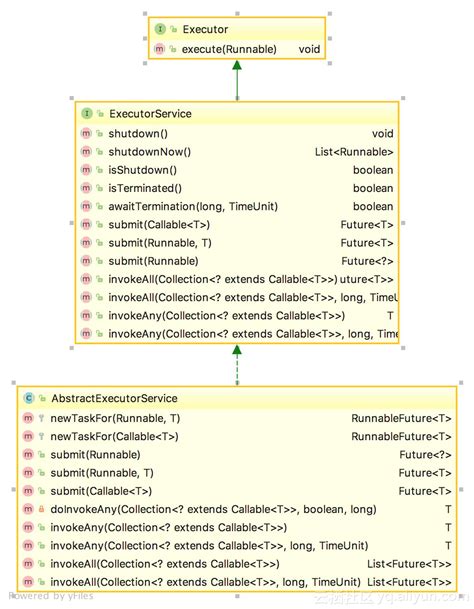 Java并发编程笔记 Threadpoolexecutor实现 阿里云开发者社区
