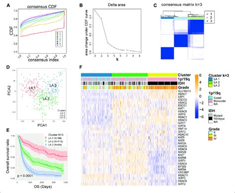 A Consensus Clustering Cumulative Distribution Function Cdf For K
