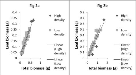 Allometric Relationship Between Leaf Biomass And Total Biomass Of