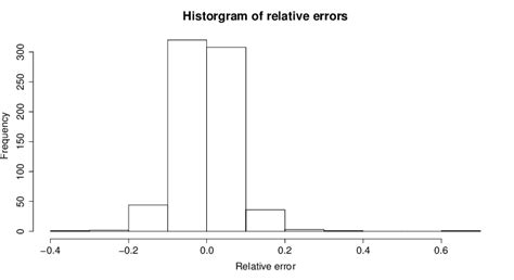 Relative Forecasting Error For Winters Method Applied To Wikipedia