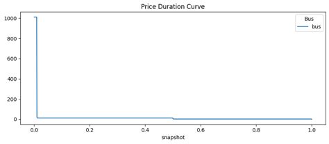 Screening Curve Analysis PyPSA Python For Power System Analysis