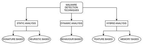 Malware Detection Techniques Download Scientific Diagram