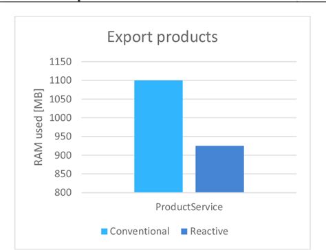 Figure 1 From Performance Comparison Of Microservices Written Using Reactive And Imperative