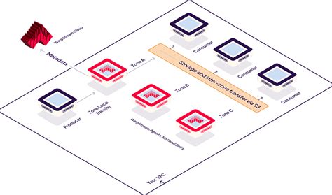 Warpstream Materialize Simpler Streaming For Operational Data Products Medium