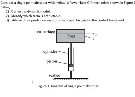 Solved Consider a single point absorber with hydraulic Power | Chegg.com