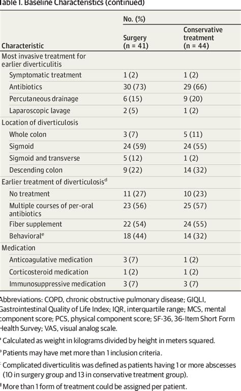 Table 1 From Comparing Laparoscopic Elective Sigmoid Resection With Conservative Treatment In