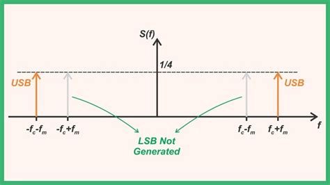 Introduction To Weavers Method For Ssb Signal Generation Technical Articles