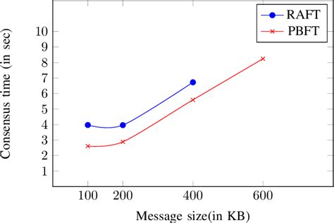 figure 10 from performance evaluation of consensus algorithms for