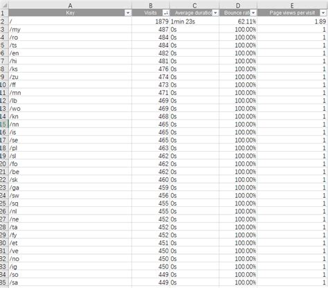 Inactive Language Version Visits On Sitecore 93 Website And Potential Security Implications