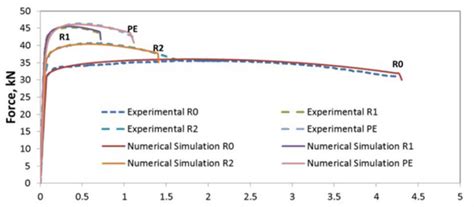 A Calibrated Ductile 2d Fracture Locus Of In718 And A Generic 3d