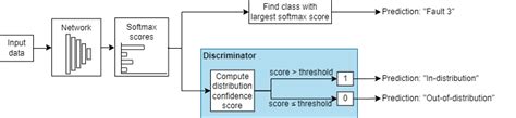 Verification Of Neural Networks Matlab And Simulink