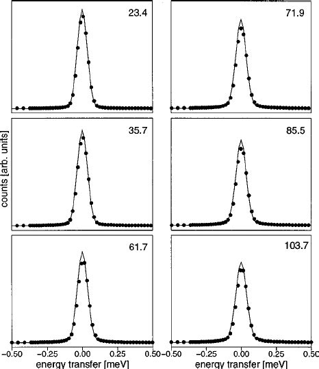 Angular Distribution Probabilities Computed From The Rigid Body Download Scientific Diagram