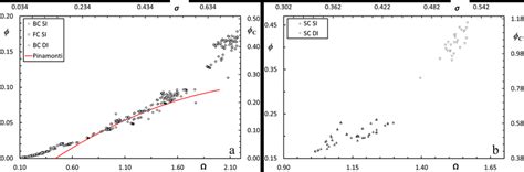 Distributions Of Collected Data On The Specific Speed Flow Coefficient Download Scientific