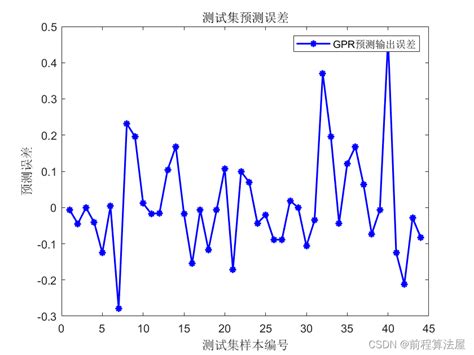 多元回归预测 matlab基于粒子群算法 pso 优化高斯过程回归 pso gpr 的数据回归预测，matlab代码，多变量输入模型 粒子