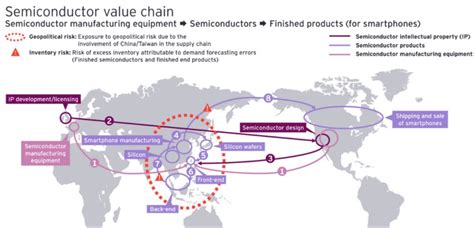 Dr Clark Hooi Sing Lee On Linkedin Complexity Of Semiconductor