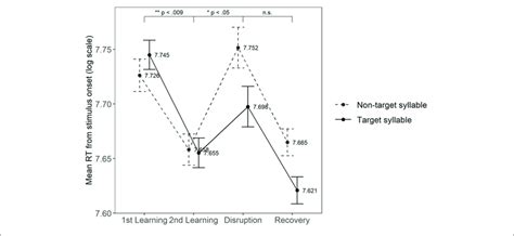 Mean Response Times From Stimulus Onset Rts In Log Scale And Error