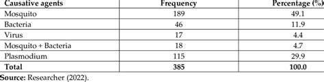 Distribution Of Respondents By Identification Of Malaria Causative