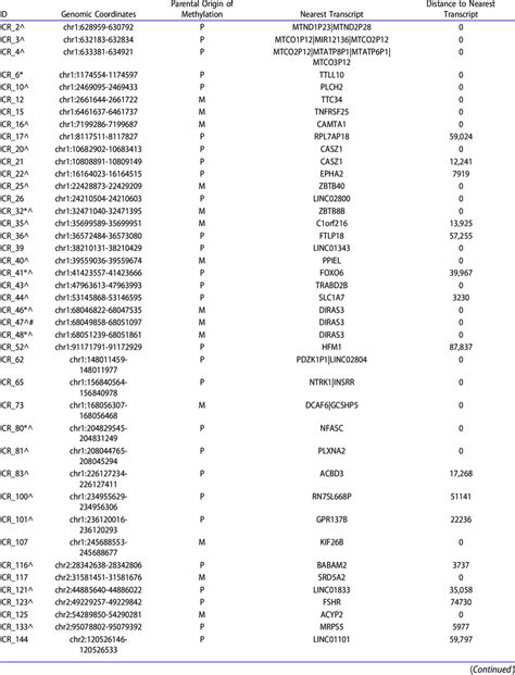 Candidate Icrs With Gametic Origin Of Methylation Download