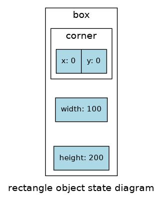 Rectangles CISC Course Reader Overview