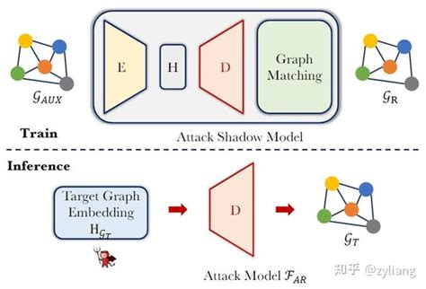 图神经网络论文笔记8：inference attacks against graph neural networks 知乎