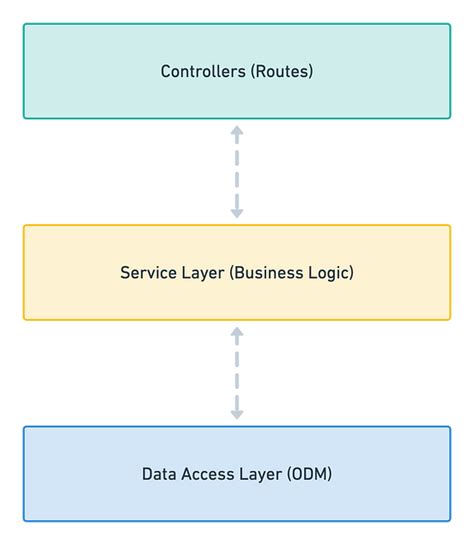 nest js — architectural pattern controllers providers and modules