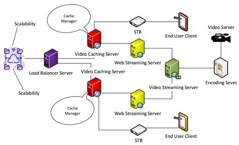 A New Efficient Architecture For Adaptive Bit Rate Video Streaming