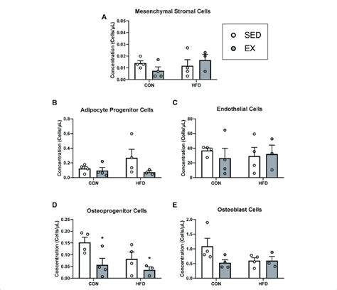 Extracellular Vesicles From Exercise Trained Mice Decrease