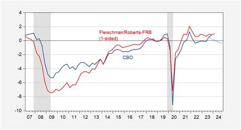 Output Gap Measures Economic Explorer Storytellingco