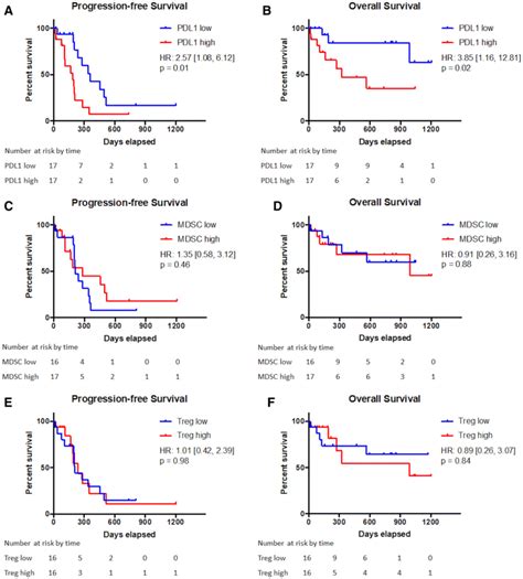 Elevated Peripheral Monocyte Pd L1 Expression But Not Mdsc Frequency Download Scientific