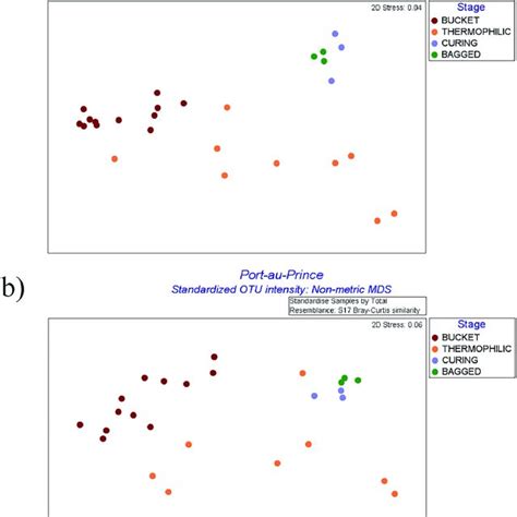 Non Metric Multidimensional Scaling Nmds Plots Of Bray Curtis