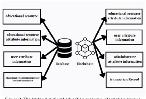 Figure 3 From Design And Implementation Of Digital Education Resources Blockchain Based