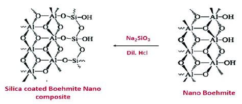 Nano Silica Coated Oxyhydroxide Aluminum Scb Nanocomposites Download Scientific Diagram