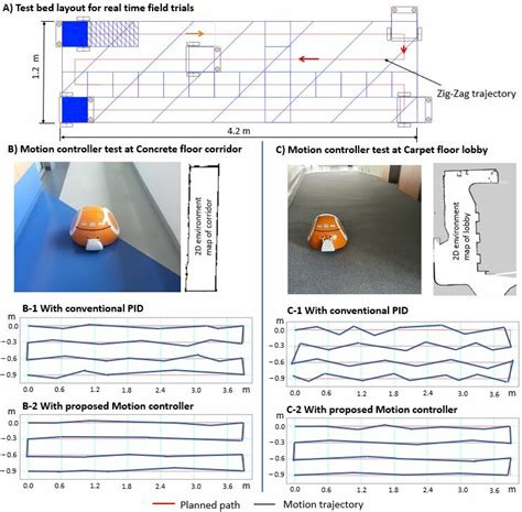 Autonomous Traverse Test Following Trajectory With Motion Controller Download Scientific