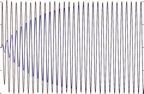 Filtered Signal Using Lms Nlms And Llms Algorithms By Setting í µí¼
