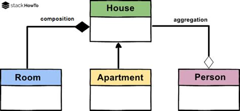 uml diagrams mcqs questions with answers part 4 stackhowto