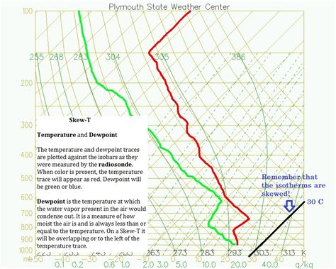 Learn To Read A Skew T Diagram Like A Meteorologist In Pictures Wildcard Weather