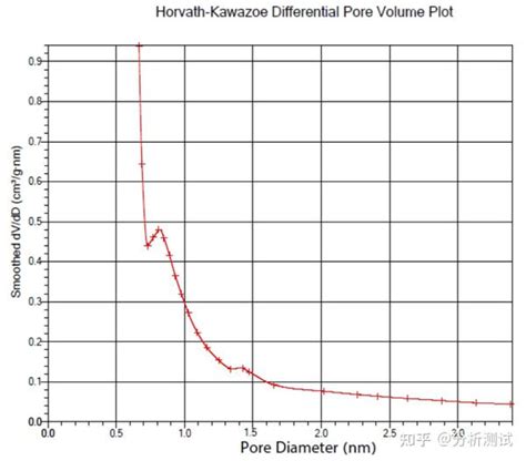 全自动比表面及孔隙度分析仪（bet） 知乎