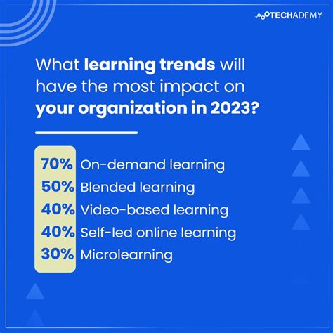 Techademy On Linkedin Learningtrends Learning Learningexperience